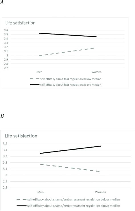 A The Effect Of The Interaction Of Sex With Self Efficacy About Fear