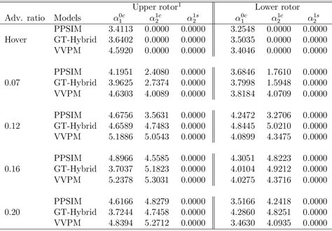 Table 1 From Development Of A Finite State Coaxial Rotor Dynamic Inflow Model Semantic Scholar
