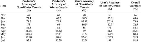 The Classification Accuracy Of Winter Cereals Using The Twdtw Method Download Scientific