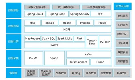 数据中台到底包括什么内容？一文详解架构设计与组成 Csdn博客