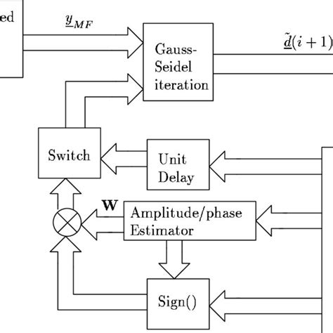 Gauss Seidel Softhard Detection Scheme With Proposed Amplitudephase Download Scientific