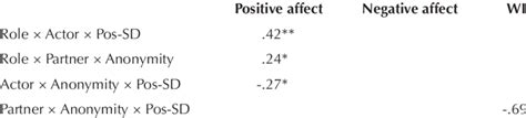 Hierarchical Linear Modeling Coefficients Predicting Affect And