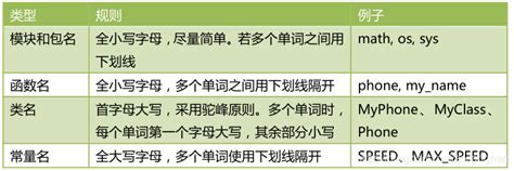 Python标识符特定规则命名规则python标识符只能以（ ）开头 Csdn博客