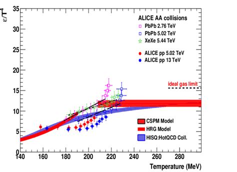 Dimensionless Quantity εt 4 As A Function Of Temperature From Cspm And