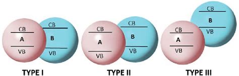 Band Alignment In Type I Ii And Iii Heterojunctions Download Scientific Diagram
