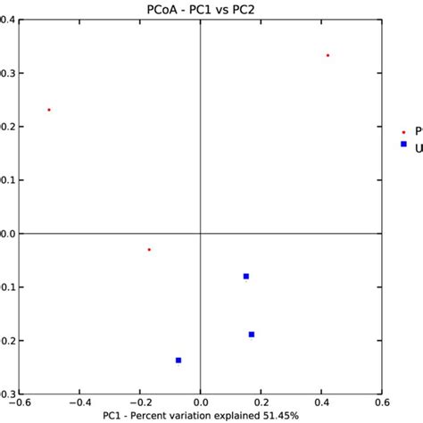 Plot Of Principal Coordinate Analysis Pcoa Showing Beta Diversity Download Scientific Diagram