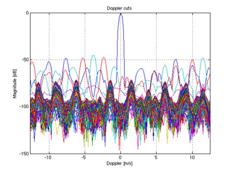 论文解读 Impact Of Adc Clipping And Quantization Of Phase Modulated 79ghz Cmos Radar Pmcw Matlab Csdn博客