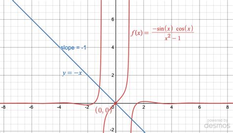B2 The Quotient Rule