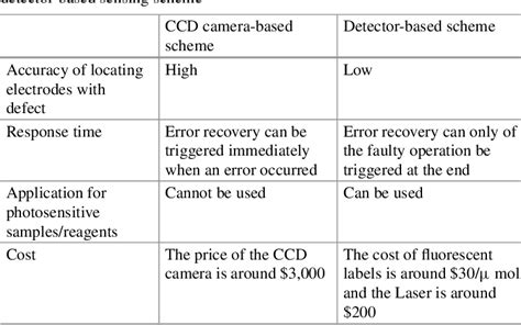 Table 21 From Chapter 2 Error Recovery In Cyberphysical Biochips Semantic Scholar