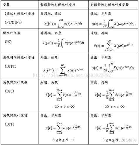 《信号与系统》解读 第3章 强大的傅里叶时域频域分析工具 3：时域信号的傅里叶变换与常见信号的频谱51cto博客信号与系统傅里叶例题