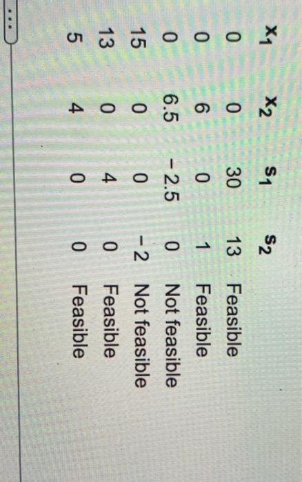 Solved Solve The Given Linear Programming Problem Using The