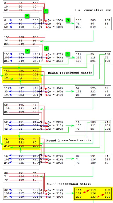 Figure 2 From An Applied Image Cryptosystem On Moores Automaton Operating On δ Qk 𝔽2