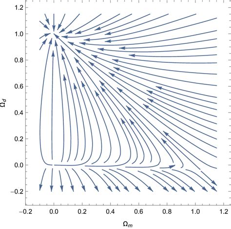 The Behavior Of Phase Trajectories Of The System Onto The Phase Plane