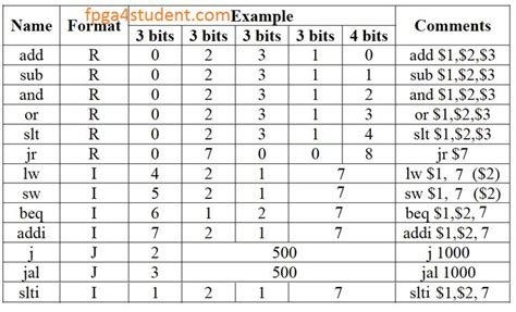Mips Instruction Set Coding Processor Cycle