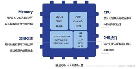 架构之路 14 ：目标系统 硬件平台 Cpu、mpu、npu、gpu、mcu、dsp、fpga、soc的区别文火冰糖的硅基工坊的技术博客51cto博客