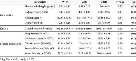 Kinematics Kinetics And Muscle Activation Data For 0 5 And 10 Wr Download Scientific Diagram