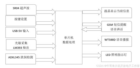 基于stm32单片机盲人导航 导盲杖 智能拐杖系统 超声波测距 老人防丢 防摔到 跌倒检测报警 物联网控制系统 Diy 成品套件 Diy设计