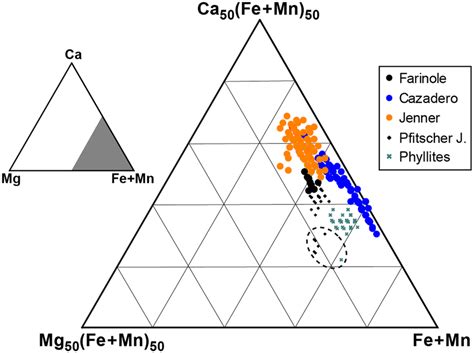 Triangular Compositional Plot Of All Emp Garnet Analyses Dashed