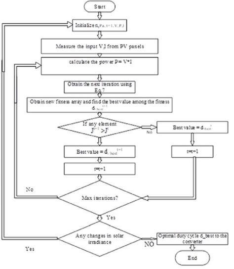 The Flowchart Of The Cs Algorithm Download Scientific Diagram