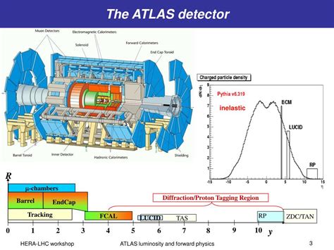 Ppt Luminosity Measurements And Forward Physics In Atlas Forward Detectors Powerpoint