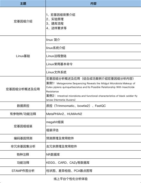 宏基因组数据分析生信课程 百迈客基因学院 专业的生物信息培训班平台 Powered By Edusoho