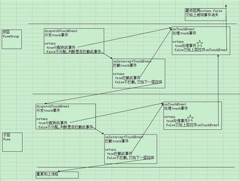 android触屏事件分发机制 csdn博客