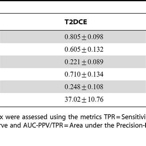 Classifiers Performance For A Single 1c Svm Download Table