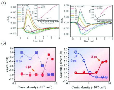 A Transient Thz Pc Of The Grptse 2 Heterostructure With Various Pump