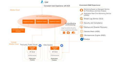 Deploying Serverless Applications With Ack One And Knative For On Premises Data Centers