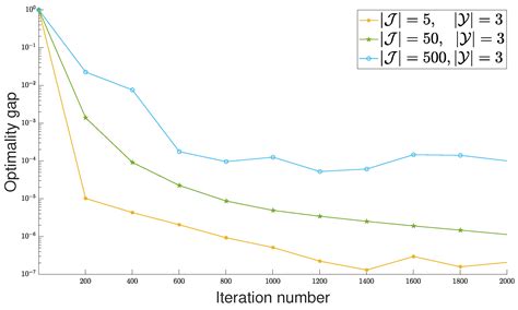 Distributed Cross Domain Optimization For Software Defined Industrial Internet Of Things