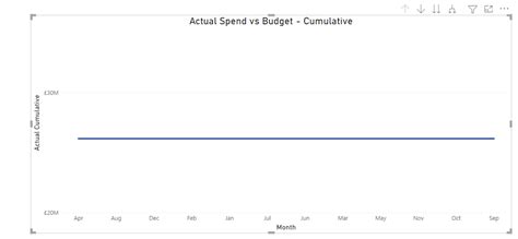 Solved Line Charts With Cumulative Values Microsoft Fabric Community