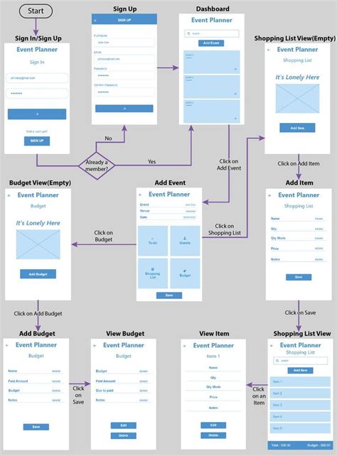 User Flow Diagram App Design Layout Ux App Design Mobile App Design Inspiration Mobile App