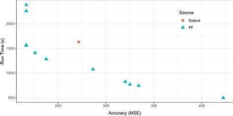 multi objective optimisation results for all operating periods the