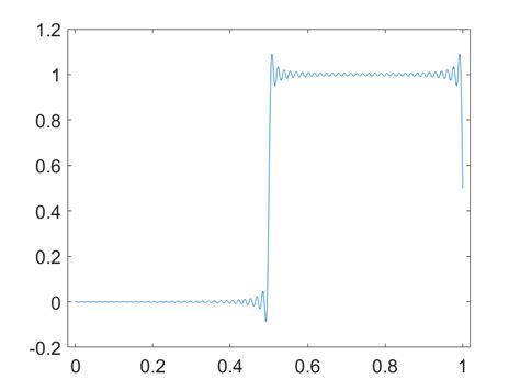 Reconstruction From Fourier Measurements With Haar Wavelets And Dim R N