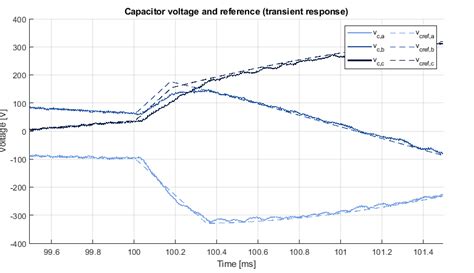 Finite Control Set Mpc For A Voltage Controlled Inverter Imperix