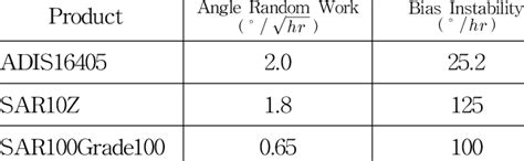 noise parameters of gyroscopes download scientific diagram