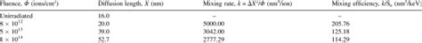 Diffusion Length Mixing Rate And Mixing Efficiency With Fluence Download Scientific Diagram
