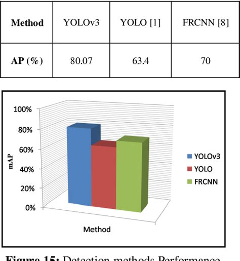 Figure 1 From Evaluation Of Deep Learning Yolov3 Algorithm For Object Detection And