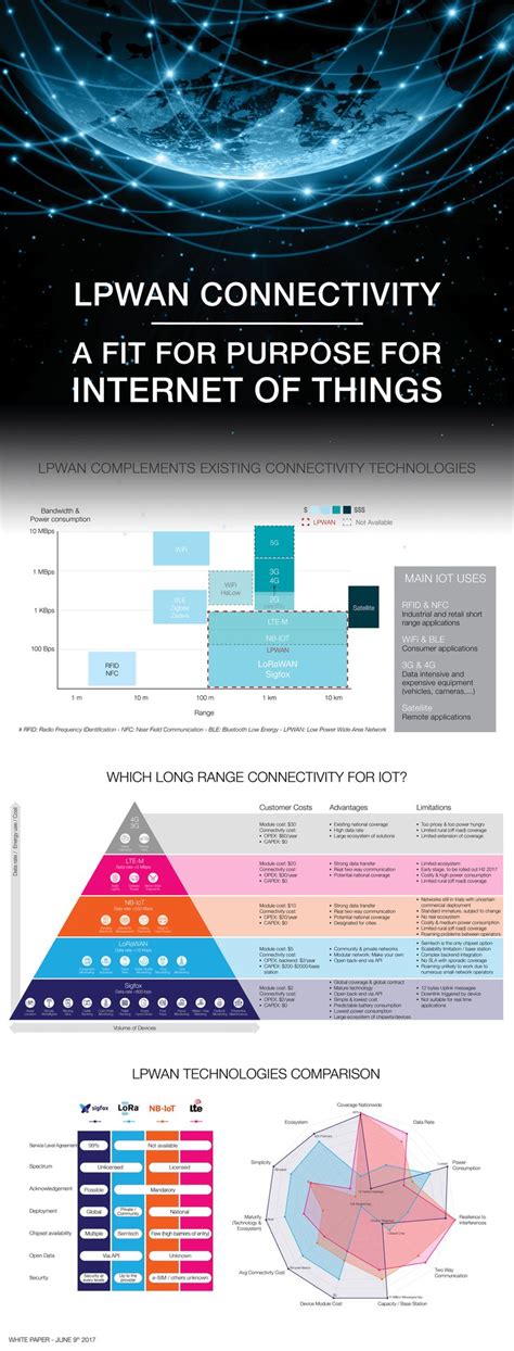 Lpwan Sigfox Lorawan Nb Iot Lte M Internet Of Things Iot Connectivity Comparison Iot