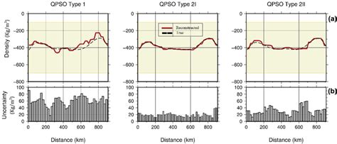 Density Solutions For The Tests On The Synthetic Crustal Model Using An Download Scientific