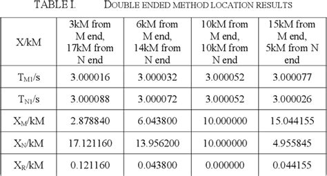 Table I From An Improved Fault Location Method Of Dc Distribution System Based On Emd Semantic