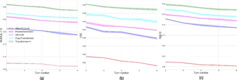 Figure 3 From Open Domain Question Answering Goes Conversational Via Question Rewriting