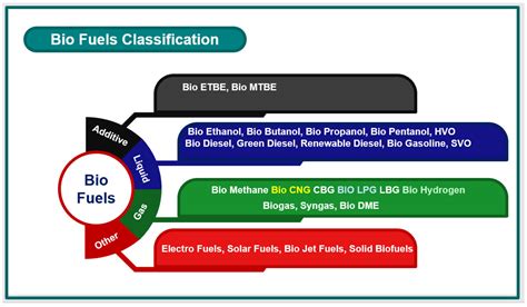 Biofuel Vehicles Encyclopedia Mdpi