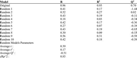Y Randomization Test For The Training Set Download Scientific Diagram