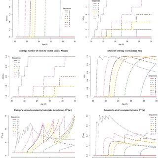 Dynamic Approach To Complexity Indicators For The Demonstration Download Scientific Diagram
