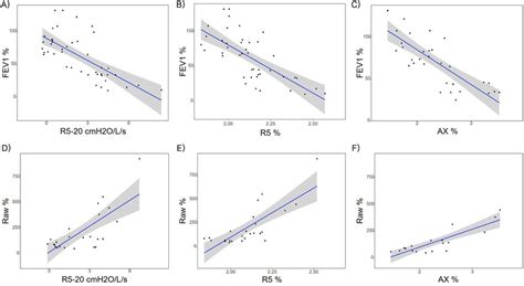 Linear Regression Plot Between Pfts And Log Transformed Ios Parameters