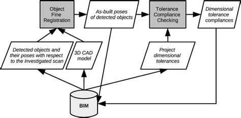 figure 2 from automated recognition of 3d cad model objects in laser