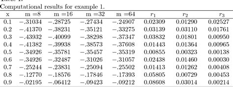 Table 1 From Numerical Approach To Solve Singular Integral Equations
