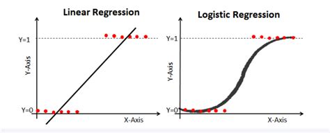 logistic regression praudyog