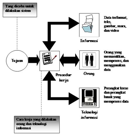 Materi Komponen Sistem Informasi